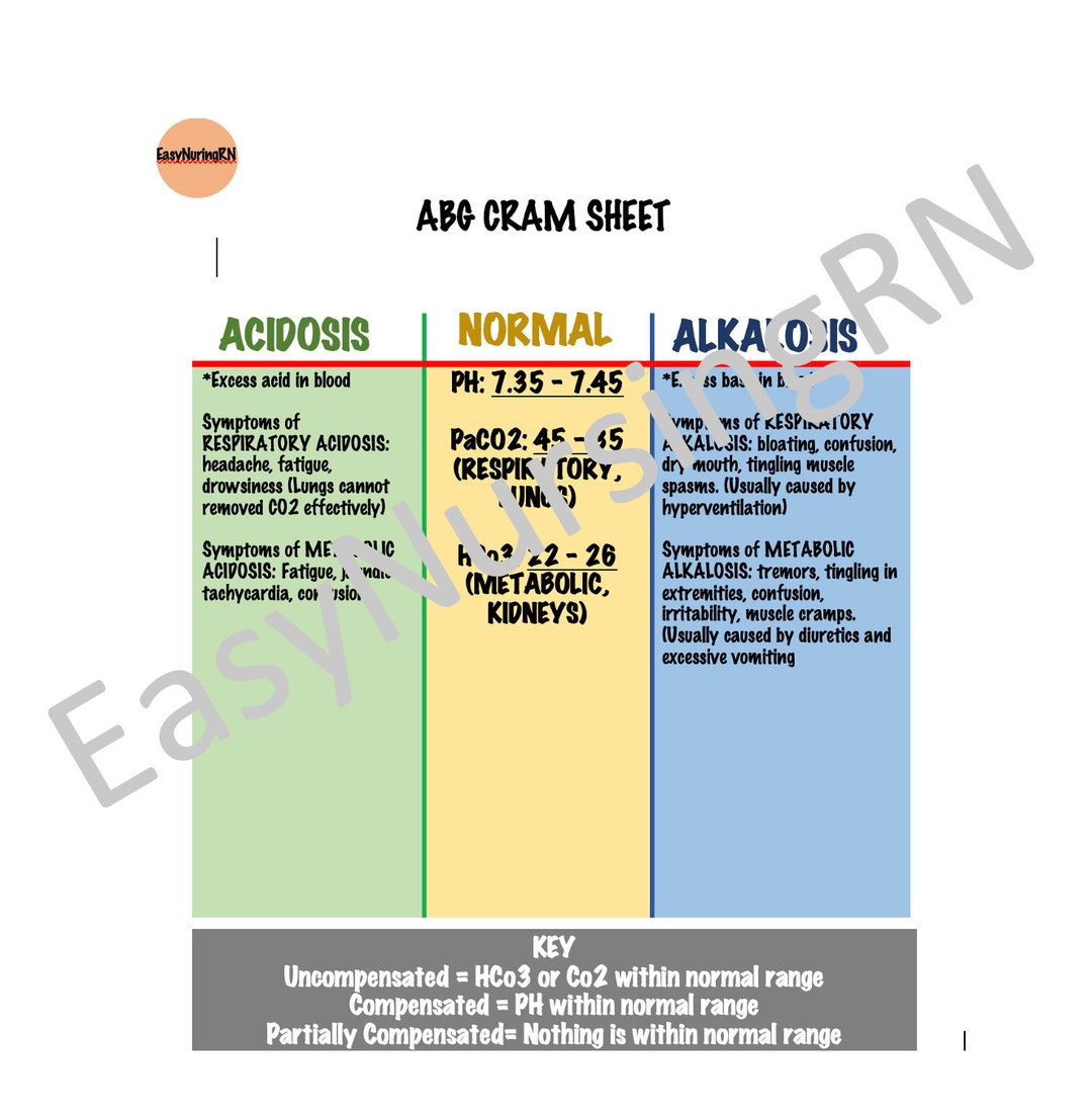 ABG Nursing Cram Sheet - Etsy