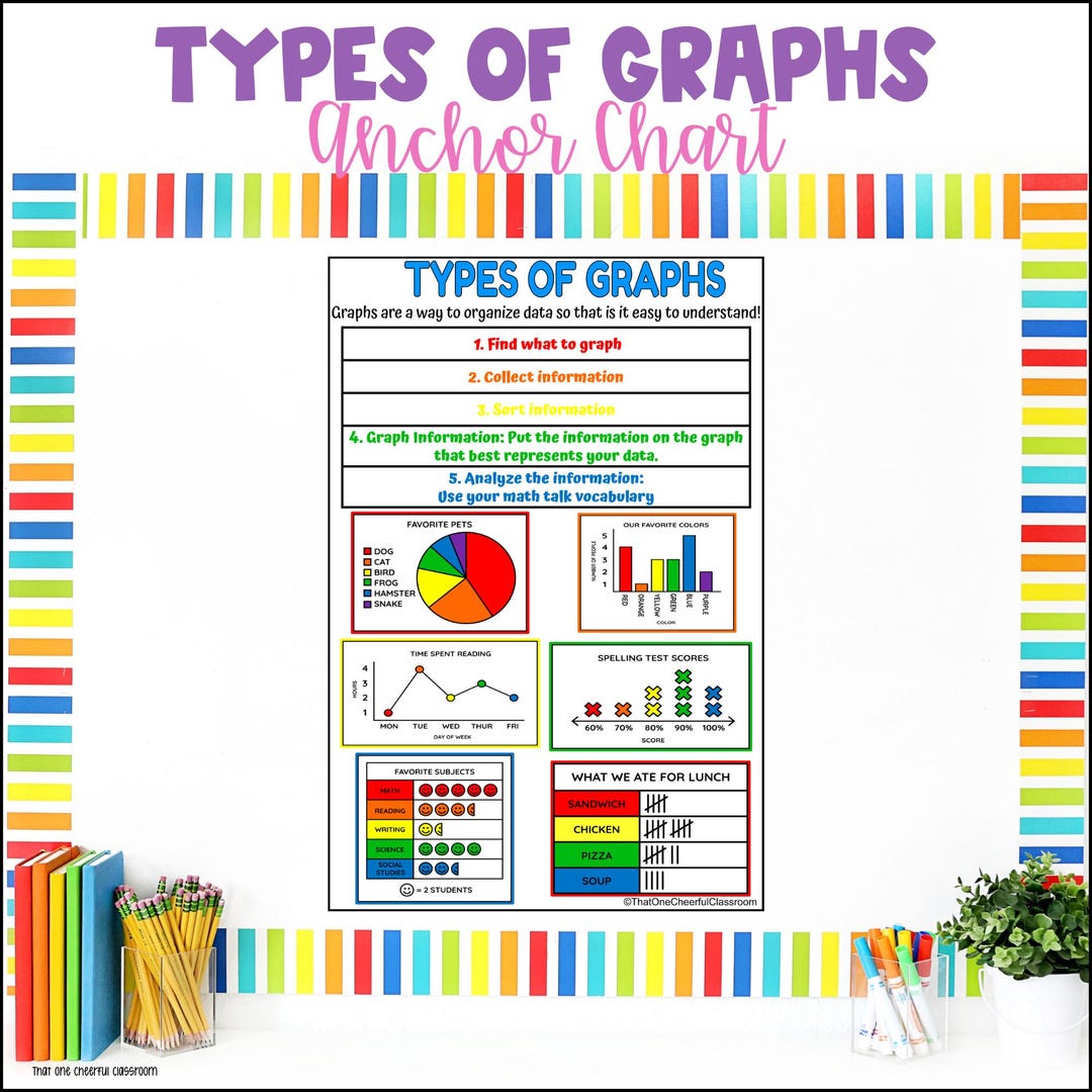 Types of Graphs Anchor Chart Pie Charts, Bar Graphs, Line Plots, More ...