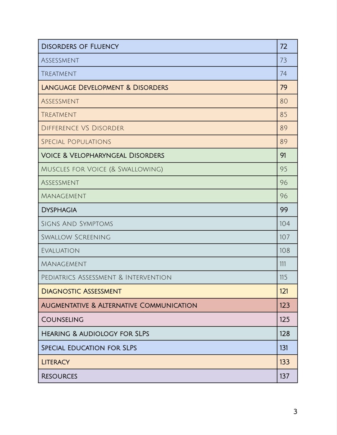 SLP Praxis Study Guide Prep - Etsy
