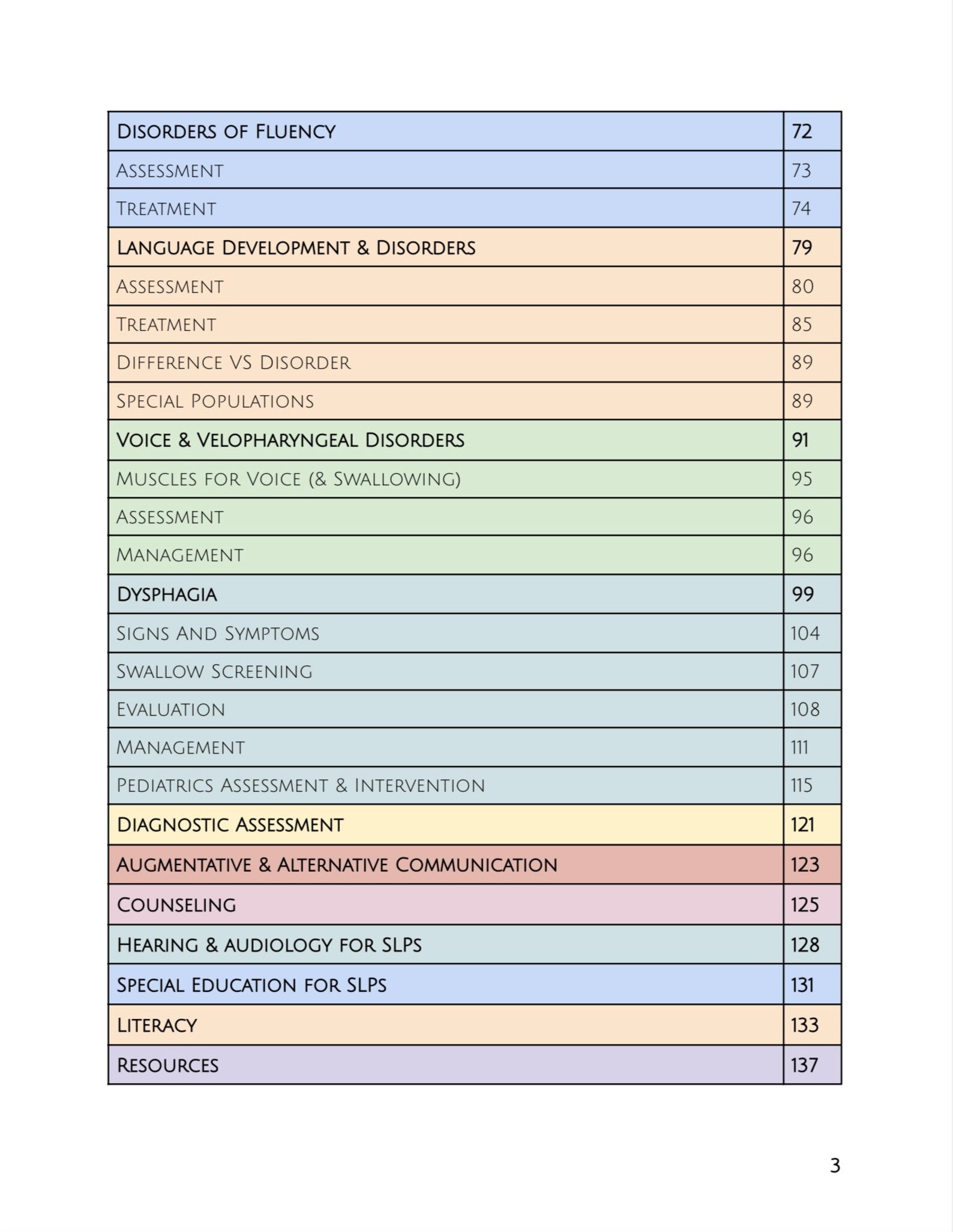 SLP Praxis Study Guide Prep - Etsy