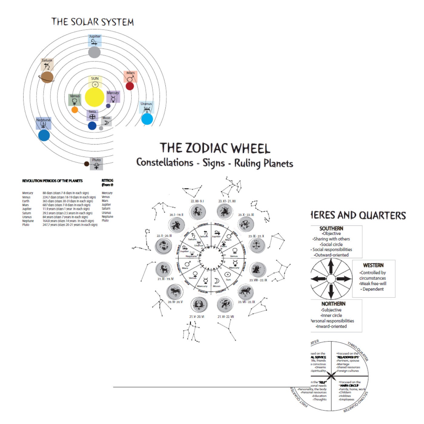 15-page Astrology Cheat Sheets, Basics of Astrology, Astrology for ...