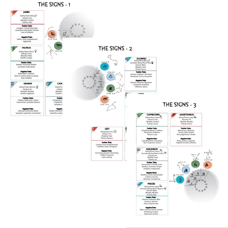 15-page Astrology Cheat Sheets, Basics of Astrology, Astrology for ...