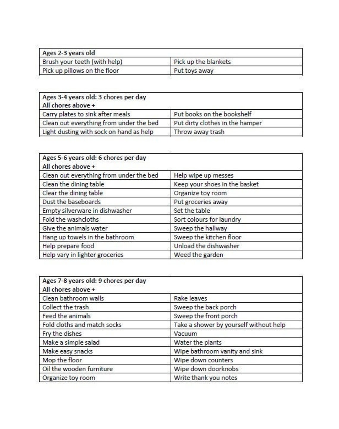 Kids Chores by Age - Etsy