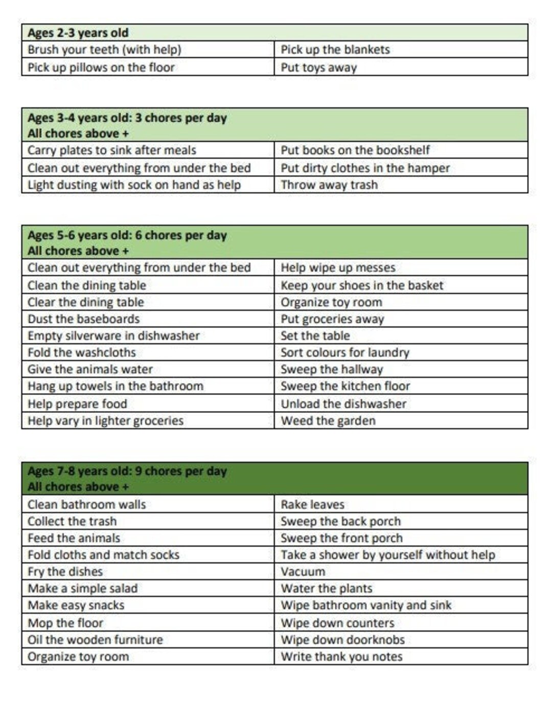 Kids Chores by Age - Etsy