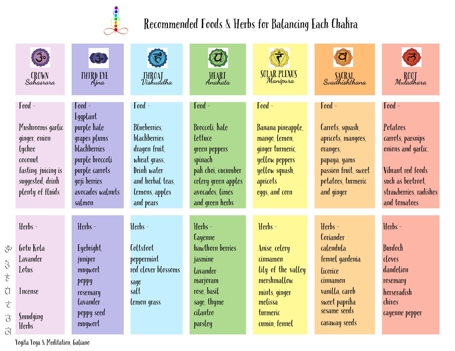 Chakra Healing | Balancing Foods Herbs Chart - Detailed Guide to ...