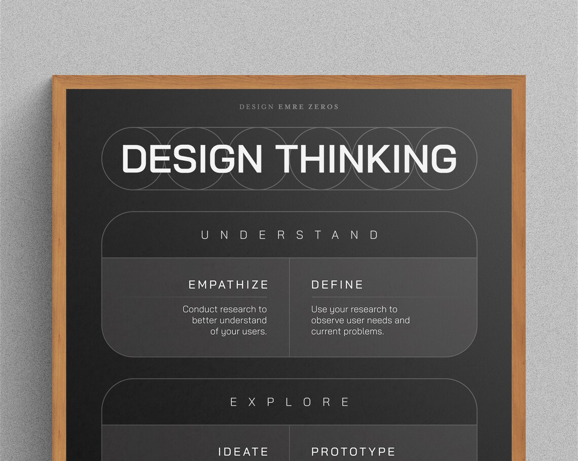 Design Thinking Methodology Design for People DARK Printed Poster - Etsy