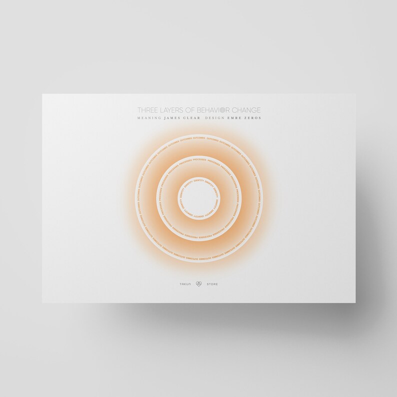 James Clear's Three Layers of Behavior Change Atomic - Etsy