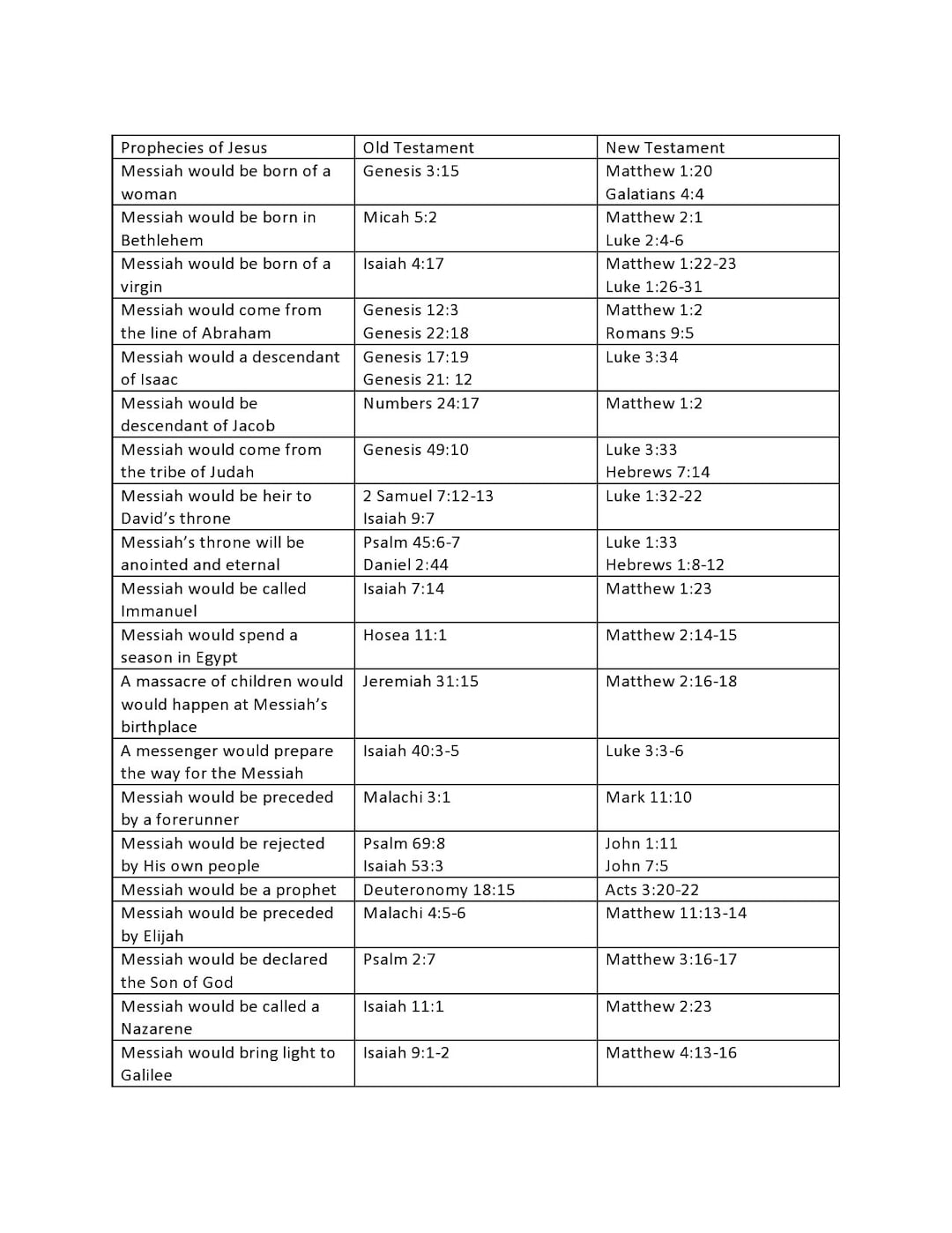 Prophecies of the Messiah From Old and New Testament - Etsy