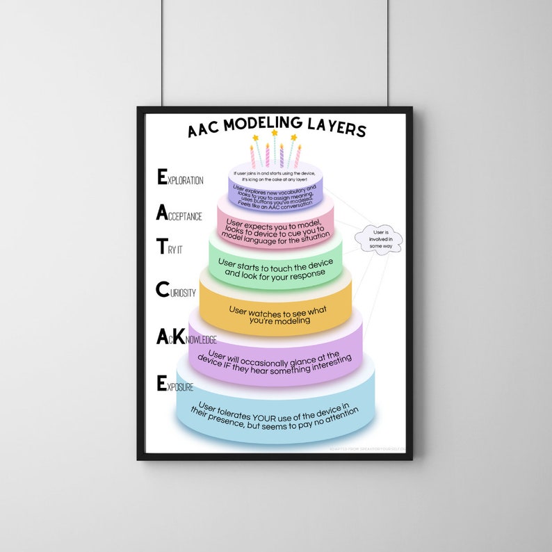 Aac Modeling Visual Augmentative And Alternative Communication