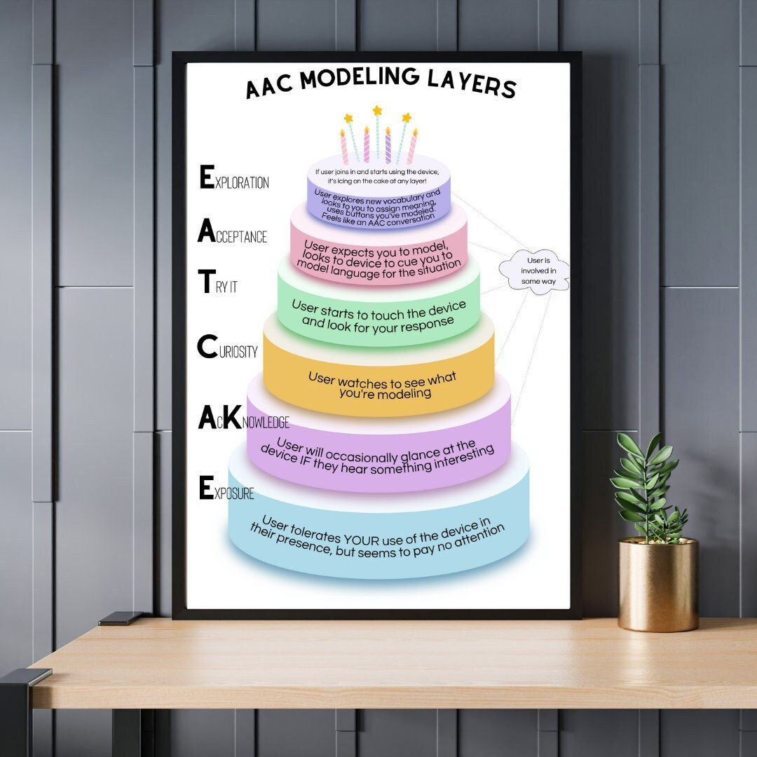 Aac Modeling Visual Augmentative And Alternative Communication