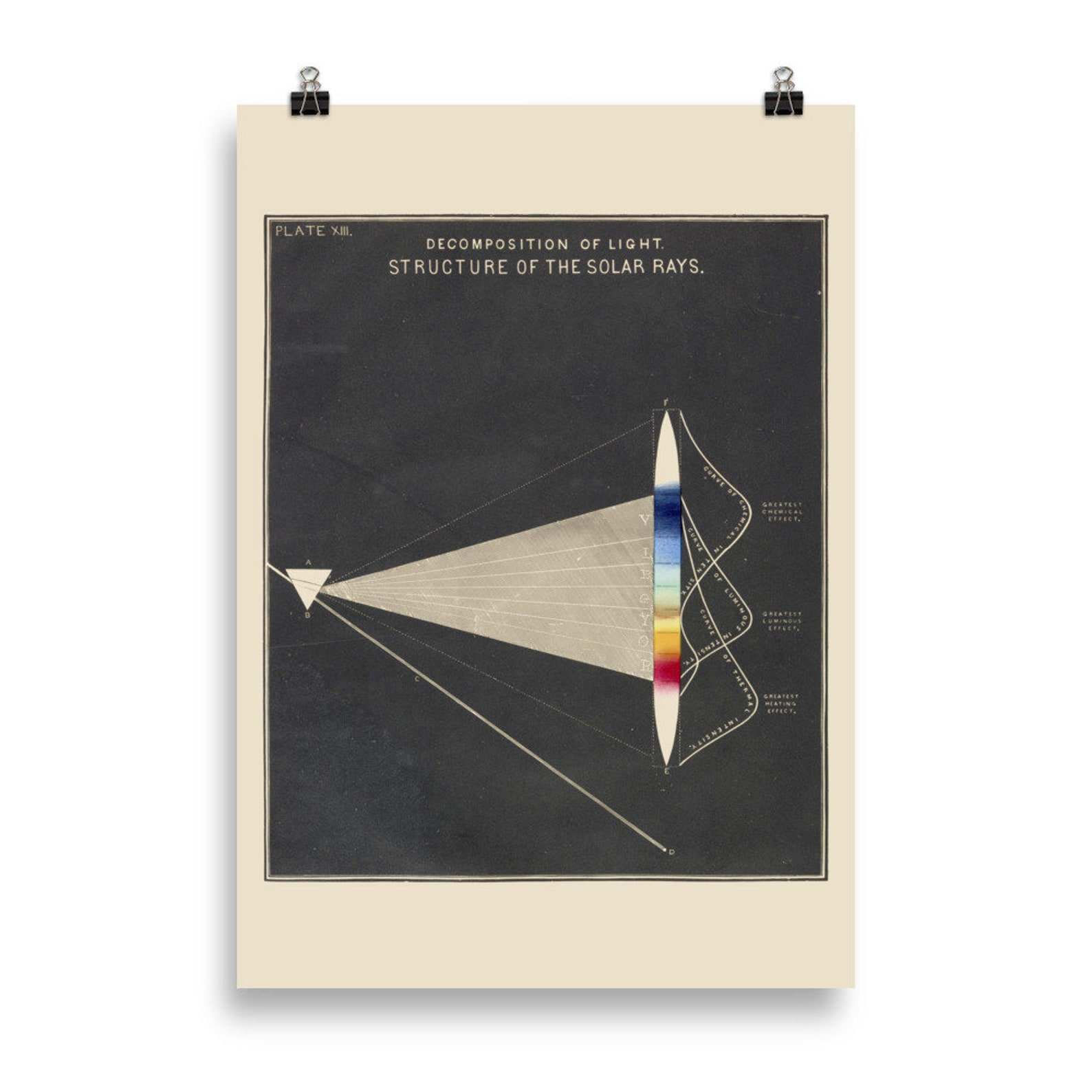 Vintage Science Poster Decomposition of Light: Structure of | Etsy ...