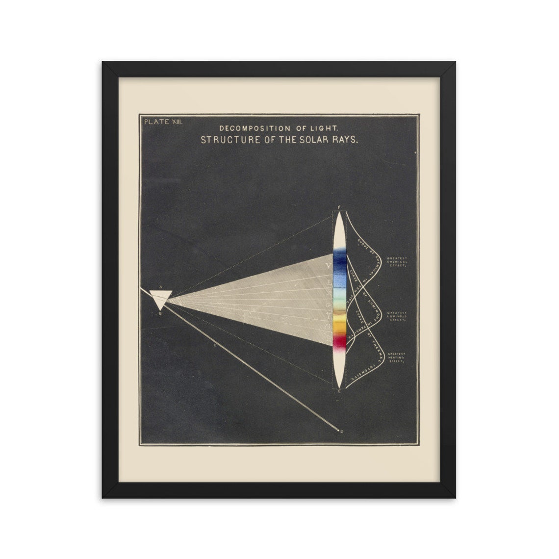 Vintage Science Poster Decomposition of Light: Structure of - Etsy ...