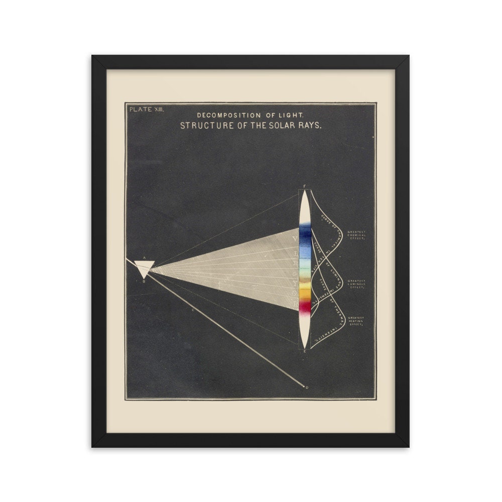 Vintage Science Poster Decomposition of Light: Structure of - Etsy
