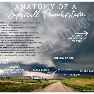 Anatomy of a Supercell Thunderstorm Poster-weather Meteorology ...