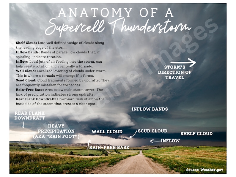 Anatomy of a Supercell Thunderstorm Poster-weather Meteorology ...