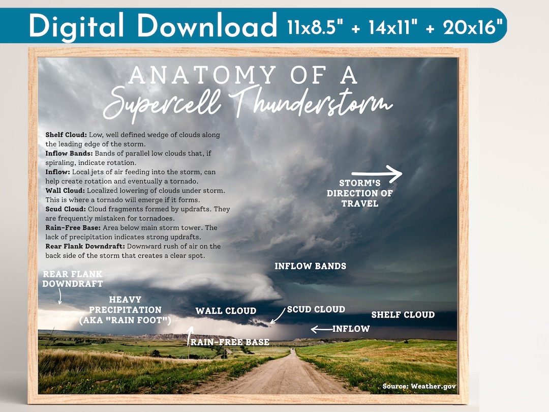 Anatomy of a Supercell Thunderstorm Poster-weather Meteorology ...