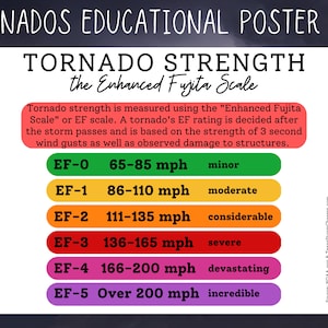 Tornado Season Poster Pack-tornado Preparedness-weather Aware-spring ...