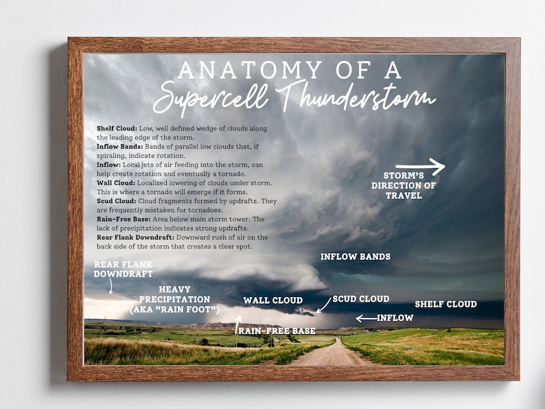 Anatomy of a Supercell Thunderstorm Poster-weather Meteorology ...