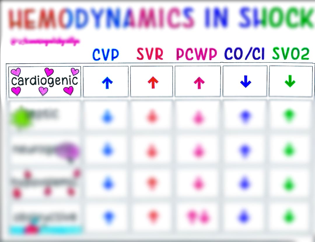 Hemodynamics in Shock - Etsy