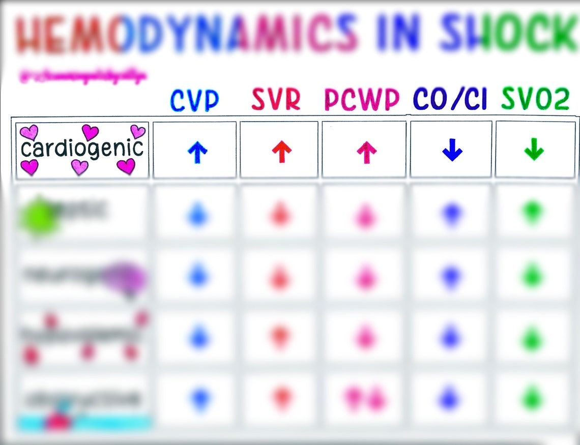 Hemodynamics in Shock - Etsy