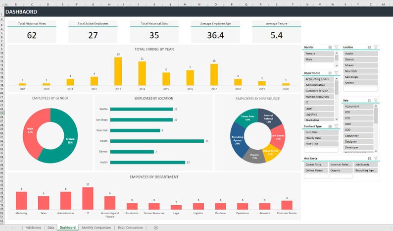 HR KPI Dashboard Excel Template - Etsy