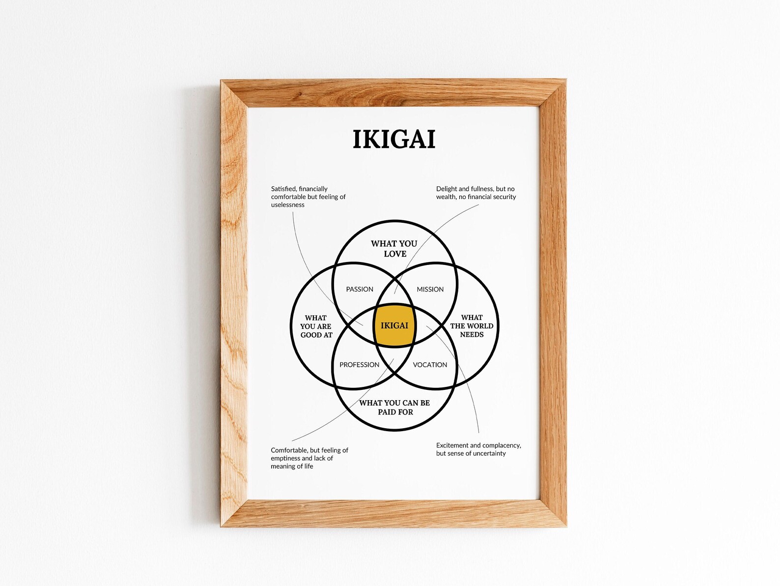 Inspiring IKIGAI Printable Wall Art Find Your Purpose and Passion in ...