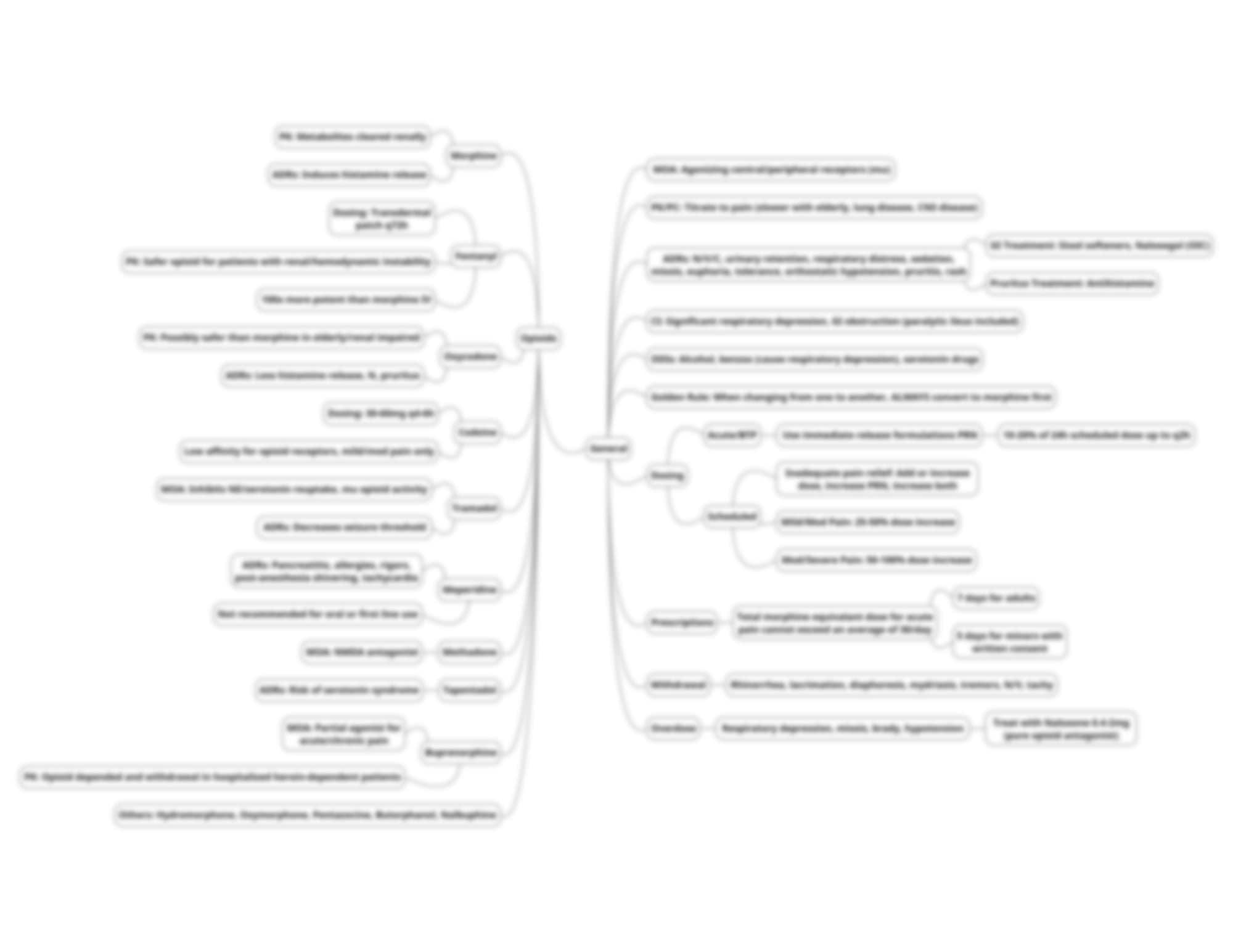 Opioids Pharmacology Mind Map - Etsy