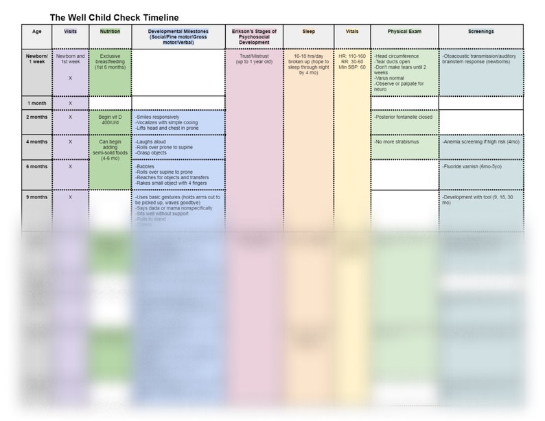 Pediatrics- Well Child Check Timeline, Medical Student Notes, PA ...
