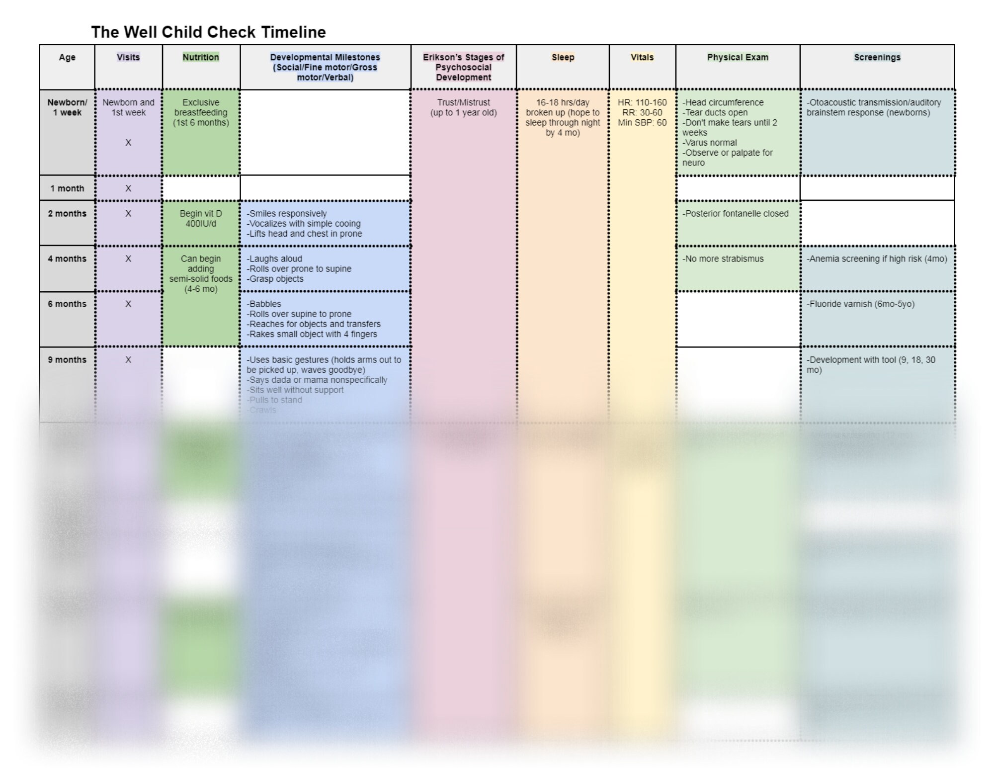 Pediatrics- Well Child Check Timeline, Medical Student Notes, PA ...