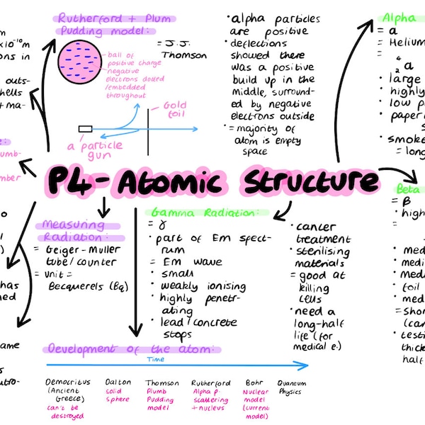 GCSE Physics Mindmaps - Etsy