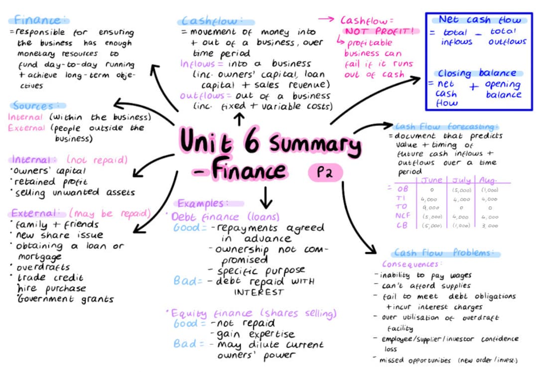 GCSE AQA Business Finance Mindmaps - Etsy GCSE AQA Business Finance Mindmaps - Etsy