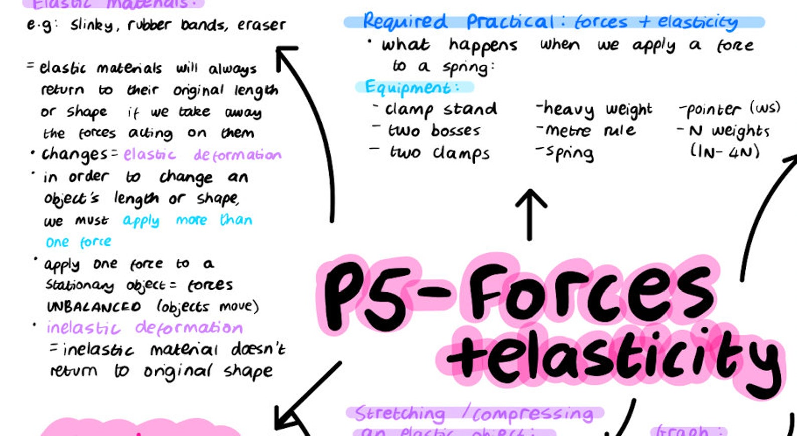 GCSE Physics Mindmaps - Etsy