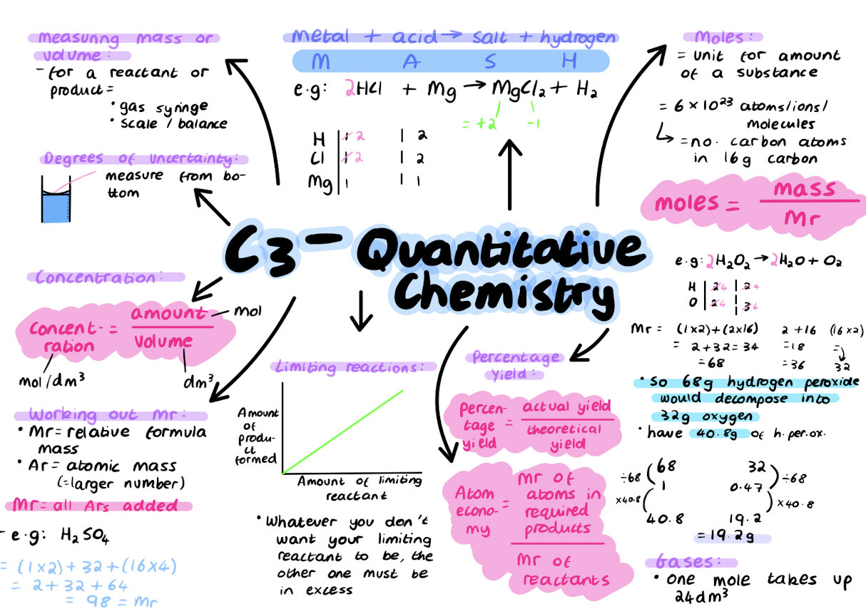GCSE Chemistry Mindmaps - Etsy