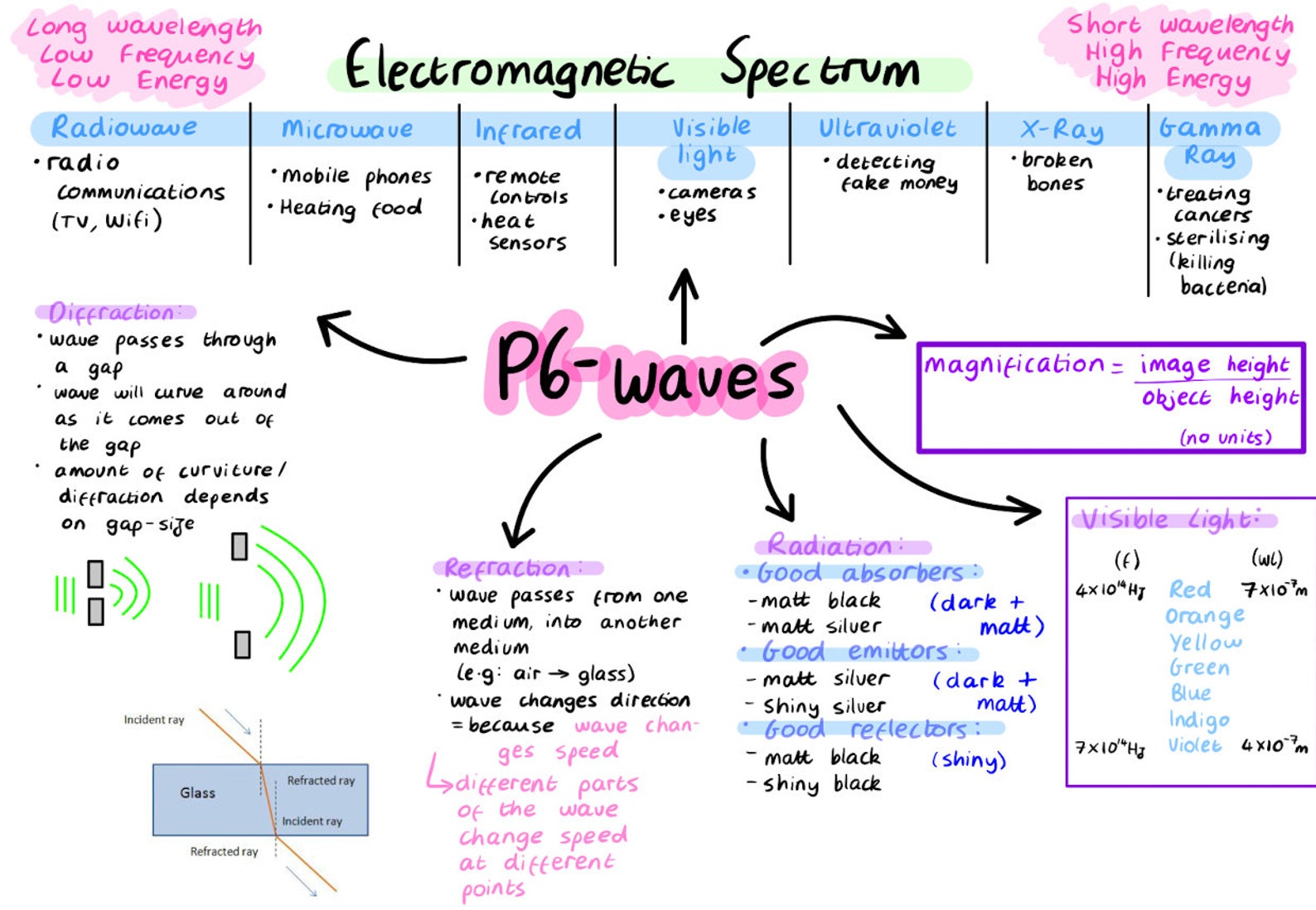 GCSE Physics Mindmaps - Etsy