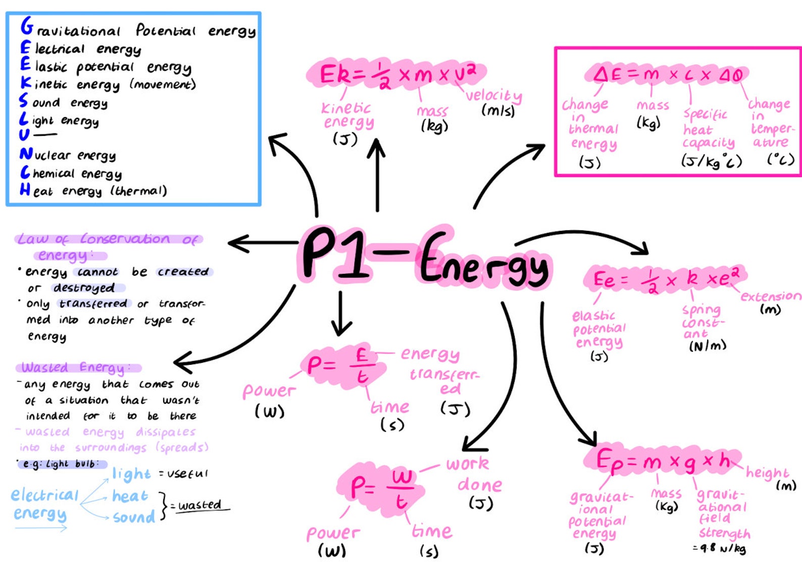 GCSE Physics Mindmaps - Etsy