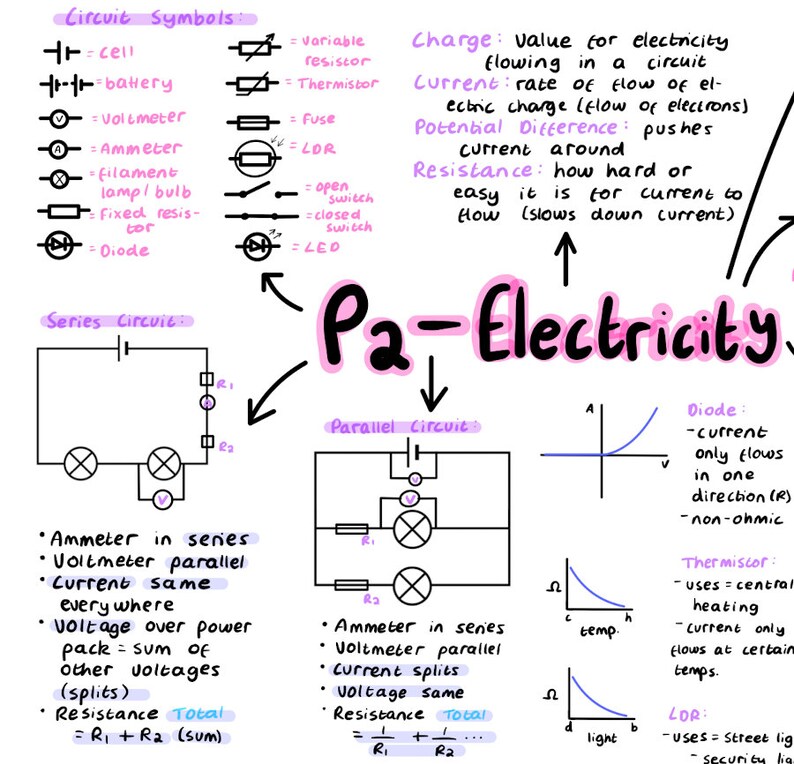 GCSE Physics Mindmaps - Etsy