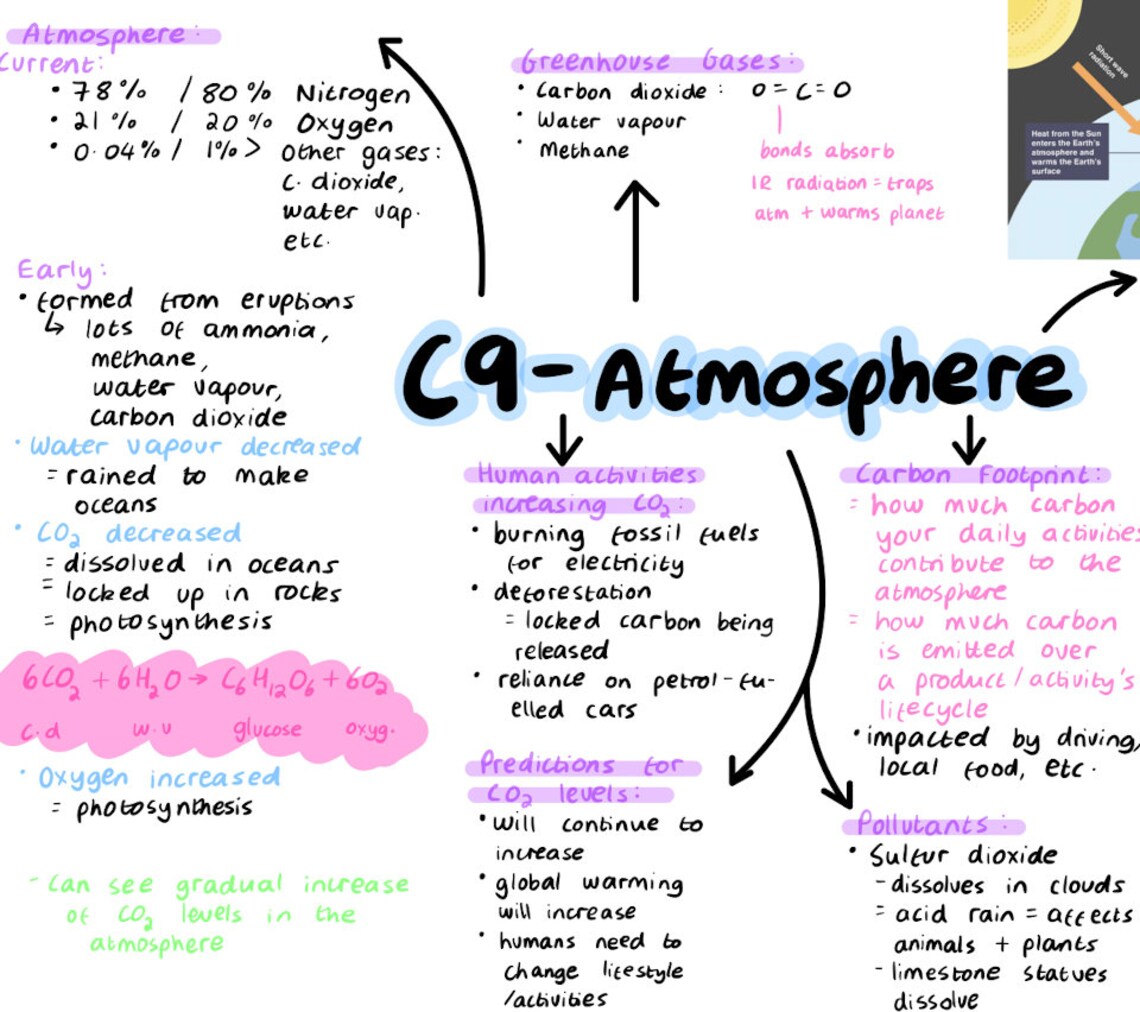 GCSE Chemistry Mindmaps - Etsy