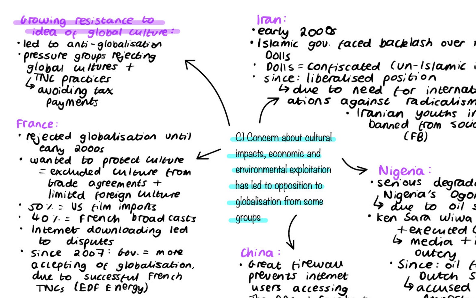 A-level Geography Globalisation Mindmaps - Etsy
