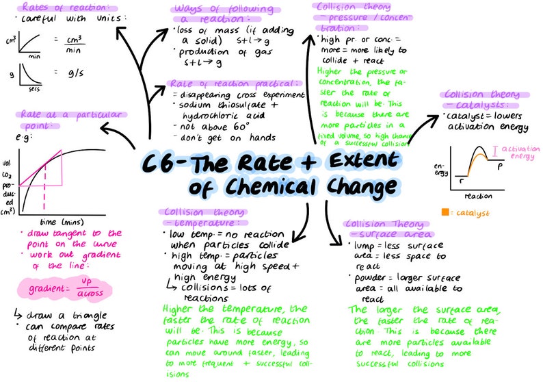 GCSE Chemistry Mindmaps - Etsy