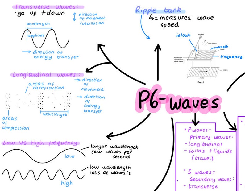 GCSE Physics Mindmaps - Etsy UK