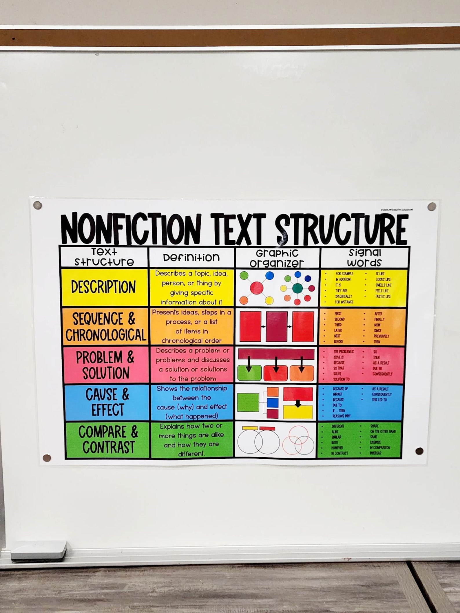 Nonfiction Text Structures Anchor Chart [hard Good] - Option 2 - Etsy