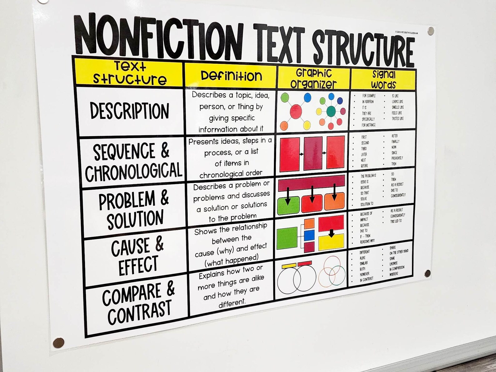 Nonfiction Text Structures Anchor Chart [hard Good] - Option 1 - Etsy