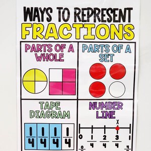 Fractions Bundle Anchor Chart [hard Good] - BUNDLE #1 - Etsy