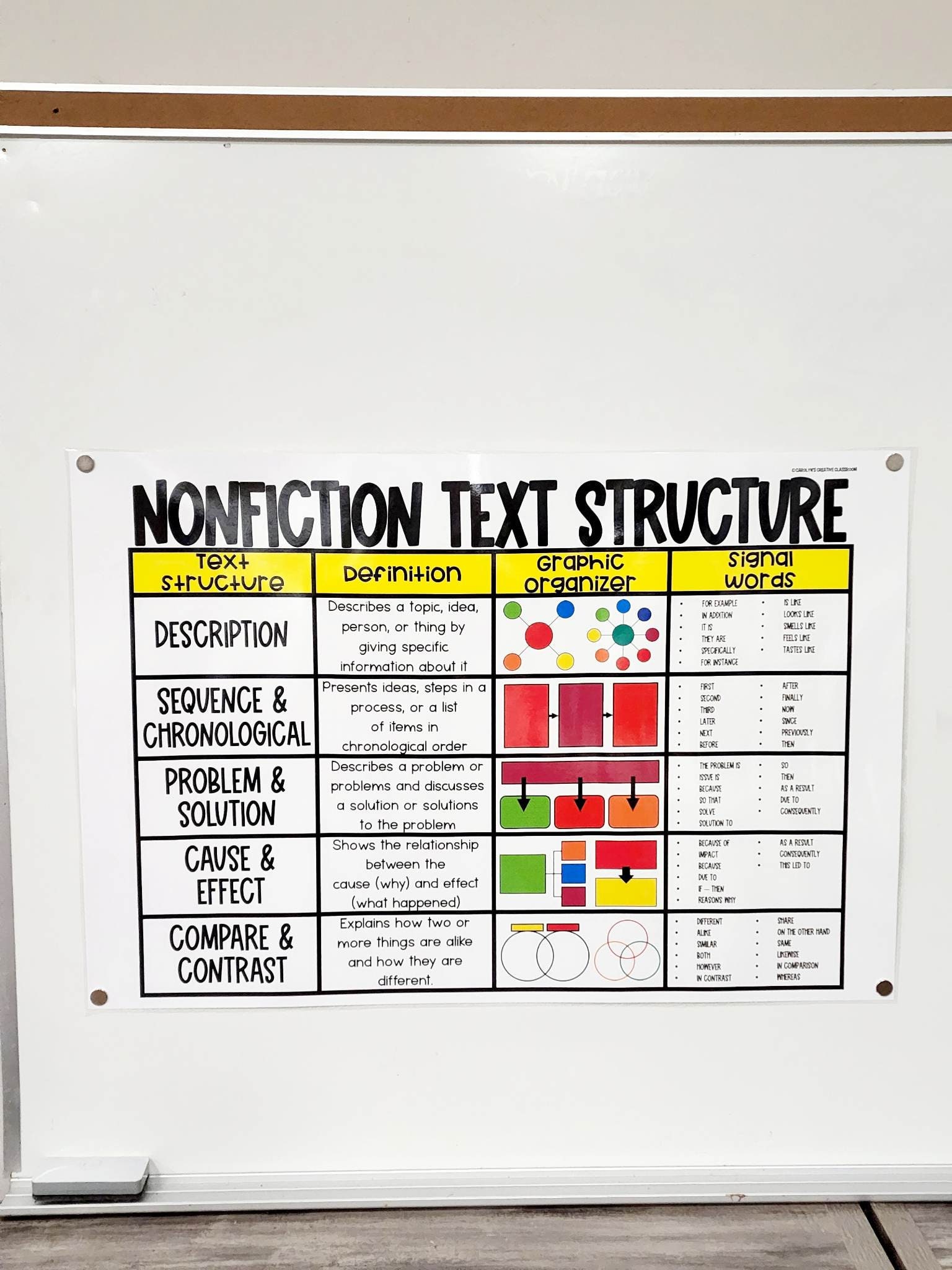 Nonfiction Text Structures Anchor Chart hard Good Option 1 - Etsy