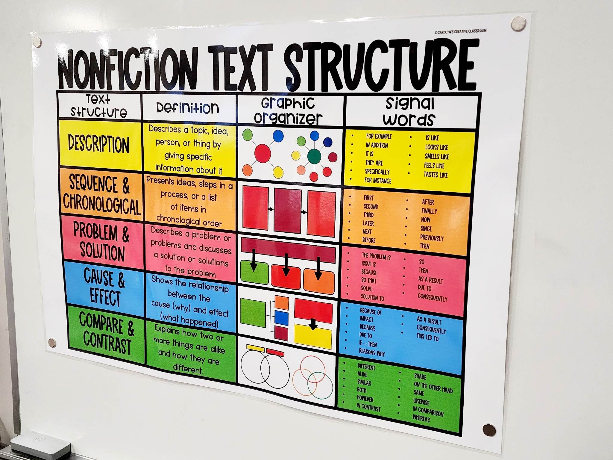 Nonfiction Text Structures Anchor Chart [hard Good] - Option 2 - Etsy