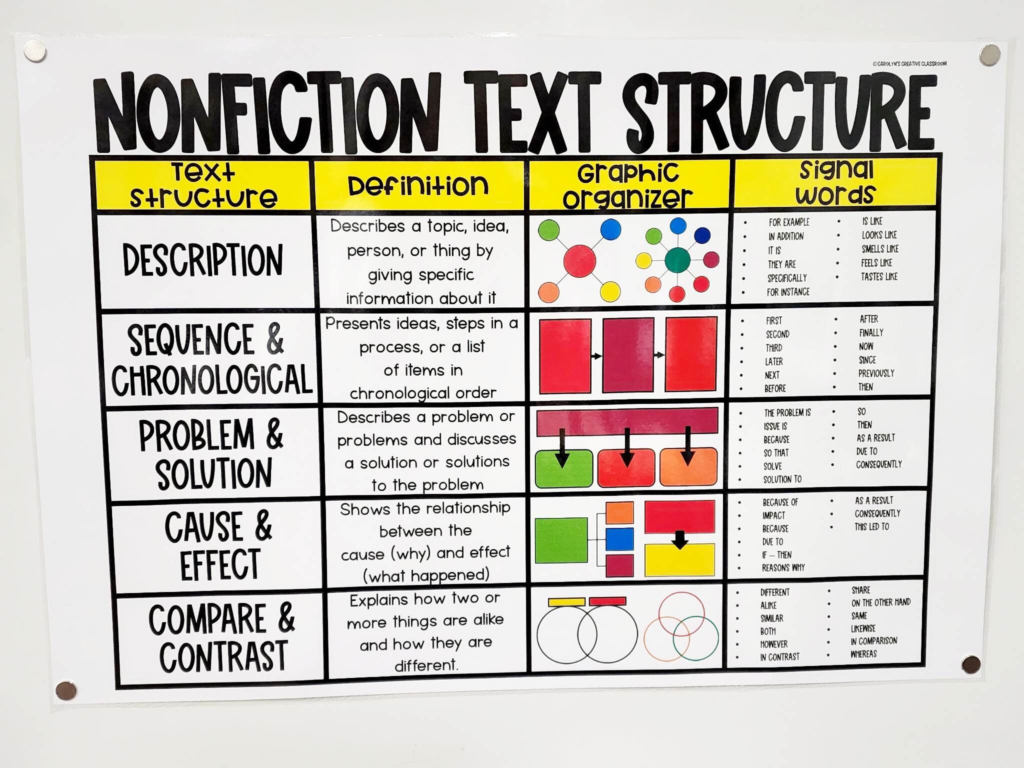 Nonfiction Text Structures Anchor Chart [hard Good] - Option 1 - Etsy