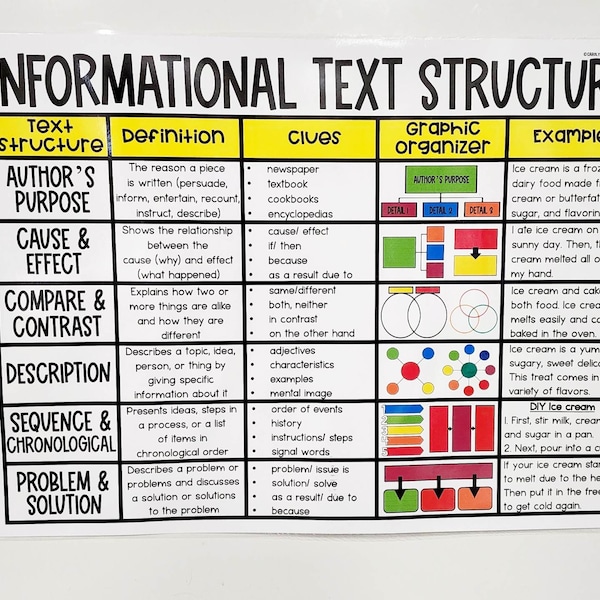 Text Structure Anchor Chart - Etsy