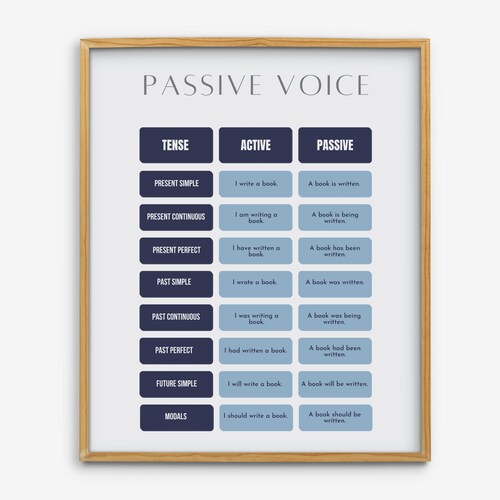 Passive Voice Wall Art Grammar Chart English Classroom - Etsy