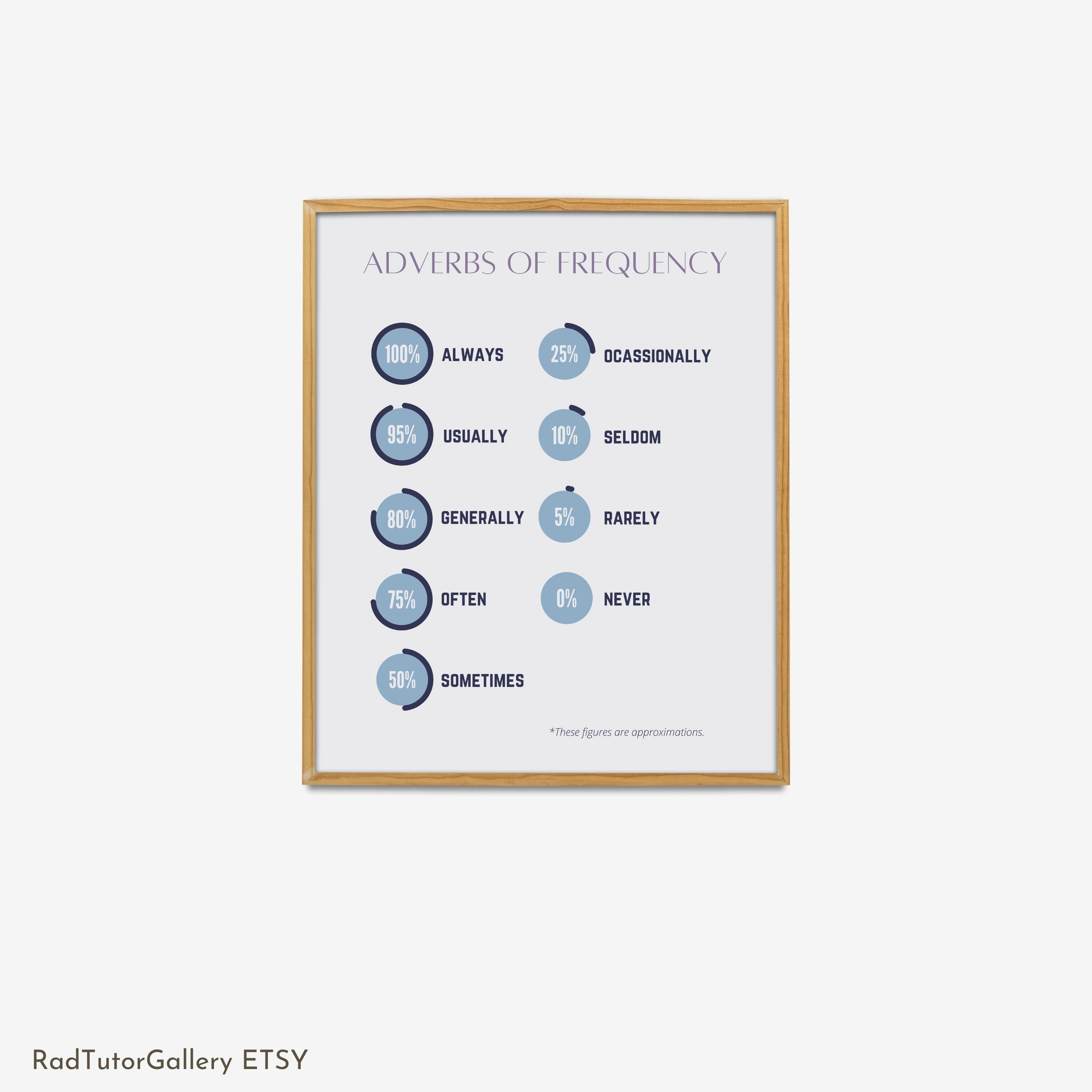 Adverbs of Frequency Wall Art, Types of Adverb, Grammar Chart for ...