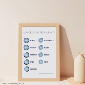 Adverbs of Frequency Wall Art, Types of Adverb, Grammar Chart for ...
